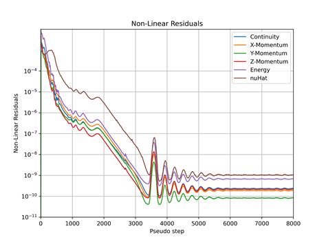 Fixing Divergence Issues — Flow360 Computational Fluid Dynamics Solver