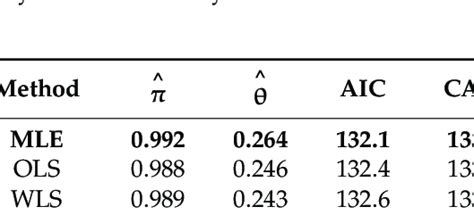 Estimators Under Bayesian And Non Bayesian Estimation Methods Aic And