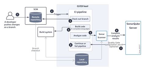 How Sonarqube Boosts Code Quality In Ci Cd Radha Ramineni Posted On The Topic Linkedin