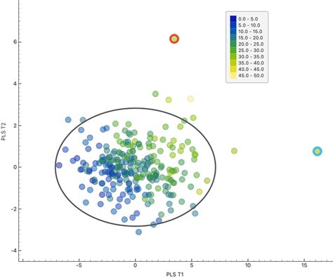 Orange Data Mining
