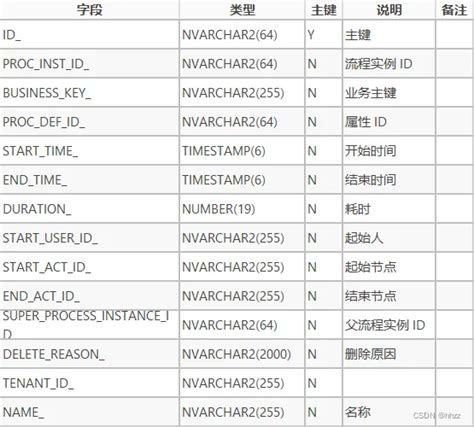 工作流flowable 数据库表结构说明、flowable 数据字典说明 阿里云开发者社区