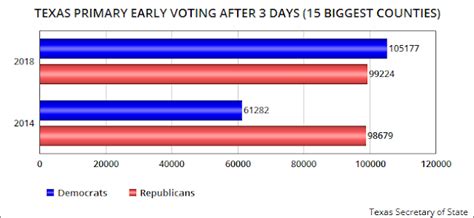 Jobsanger Texas Dems Lead Primary Early Voting In Texas After 3 Days