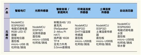 05 系统实例：怎样设计一个简易物联网系统？ 极客时间文档