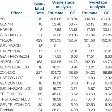 variance parameter estimates and their standard errors for the