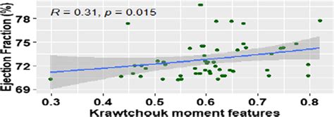 Correlation Of Krawtchouk Moment Feature With The Ef For Hyperdynamic