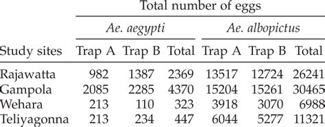 Total Number Of Aedes Aegypti And Aedes Albopictus Eggs Collected On A Download Scientific