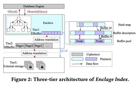 Building Enclave Native Storage Engines For Practical Encrypted Databases Layerx Research