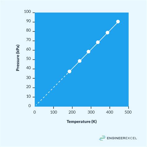 Temperature Vs Pressure Graph At Brandy Soto Blog