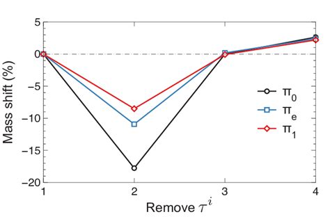 Pseudoscalar Mesons Relative Difference Between The Mass Computed With