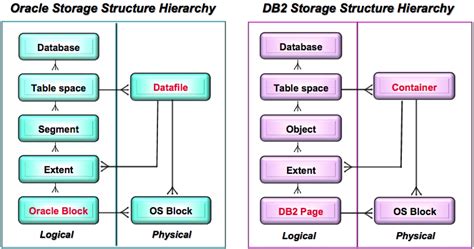 Defining The Differences Between Physical And Logical Database Administration
