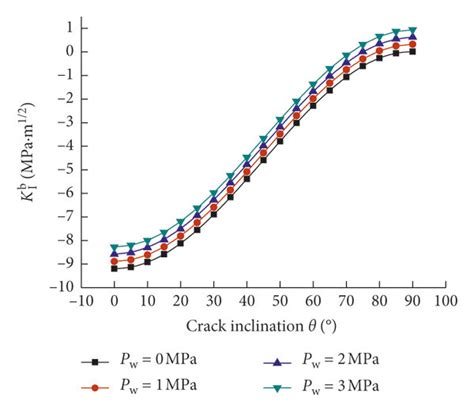 Relationship Between Crack Inclination And Stress Intensity Factor Of Download Scientific