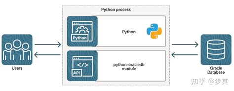 【我是解决安装问题系列5】python连接oracle数据库v2 知乎