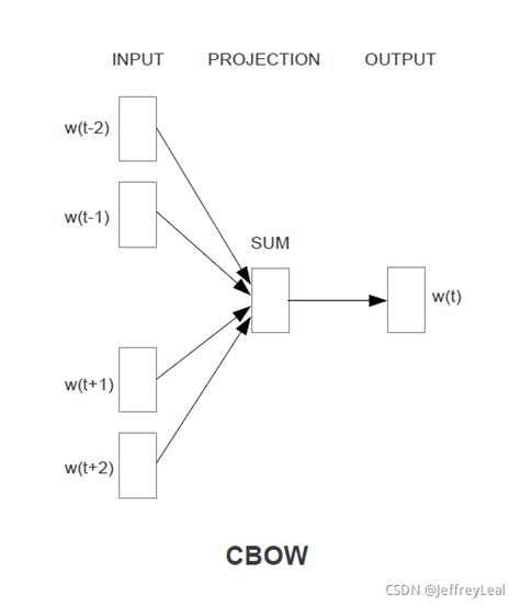 NLP经典论文：Word2vec、CBOW、Skip-gram 笔记_cbow论文-CSDN博客