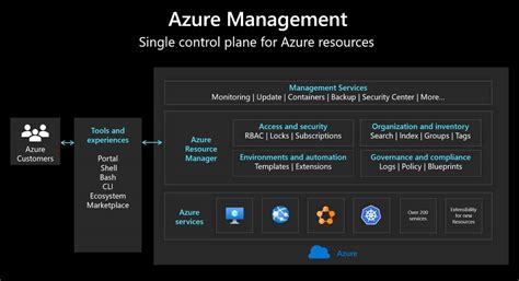 Organize Azure Arc Enabled Servers Thomas Maurer