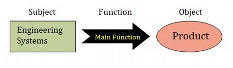 Implement Function Analysis
