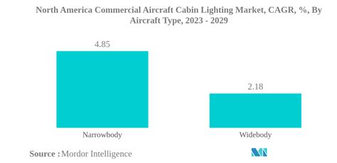 North America Commercial Aircraft Cabin Lighting Market Size And Share Analysis Industry