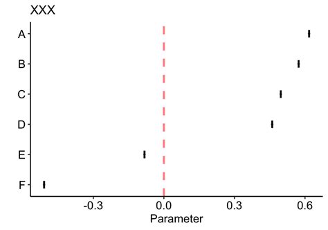 R The Error Bars Appear Vertically Using Geom Errorbarh Stack Overflow