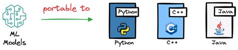 Pytorch Models Are Not Deployment Friendly Supercharge Them With