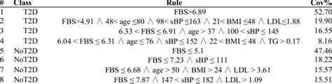 rules characterizing the two svdd regions and rule covering cov