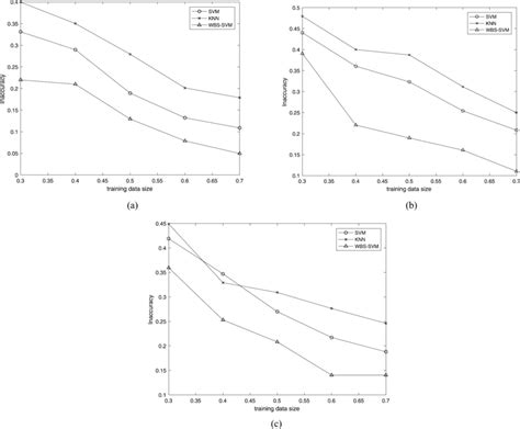 The Relationships Between The Inaccuracy And The Training Data Size On