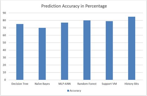 Prediction Accuracy Comparison Of History Bits With Other Algorithms