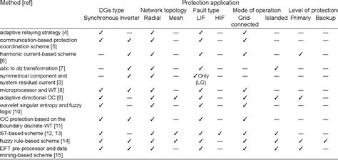 table 1 from detection and classification of micro grid faults based on