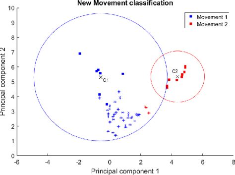 figure 1 from investigating upper limb movement classification on users