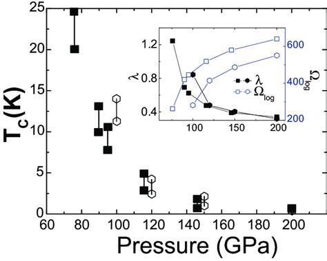 Color Online Superconducting Transition Temperature T C Of Pth As A