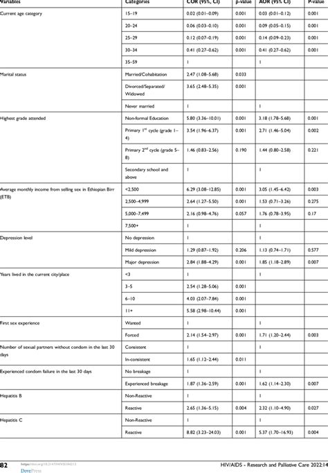 Determinants Of Syphilis Hiv Co Infection Among Fsws In Ethiopia 2019 2020 Download