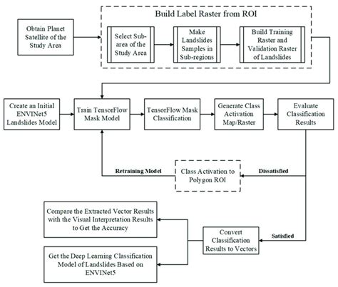 workflow of extracting landslides based on the envi deep learning