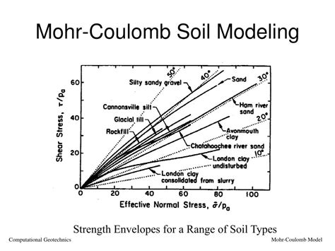 PPT Mohr Coulomb Model PowerPoint Presentation Free Download ID 910711
