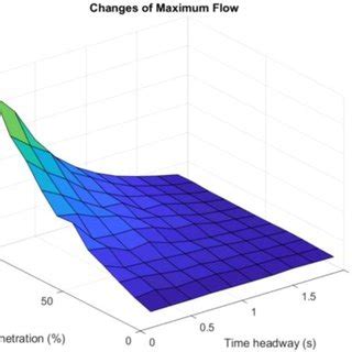 Maximum Flow Changes Download Scientific Diagram