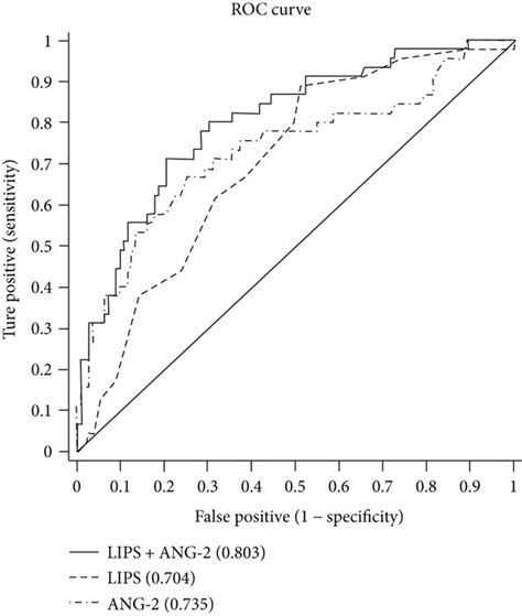 Roc Of Ang 2 Lips And Lips Ang 2 For Predicting Ards The Figure Download Scientific