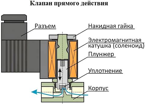 Виды соленоидных клапанов