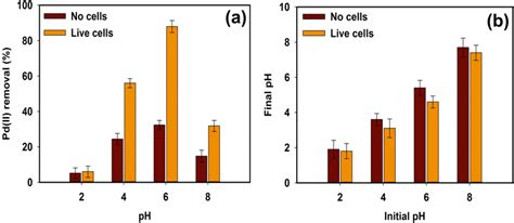 The Effect Of Initial Ph On A Pdii Removal From The Aqueous Phase