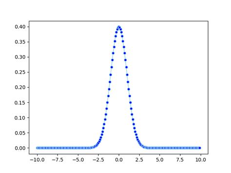 Python How To Plot Normal Distribution Stack Overflow
