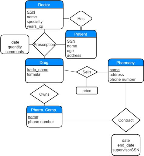 Map The Er Diagram To A Relational Database Schema