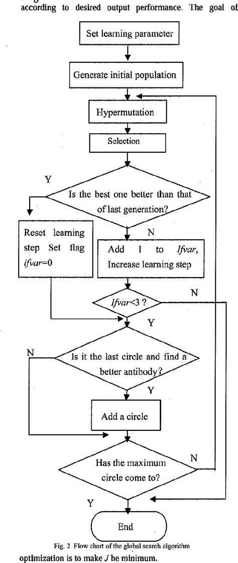 Figure 2 From Optimal Design Of Self Tuning Fuzzy Controller Based On