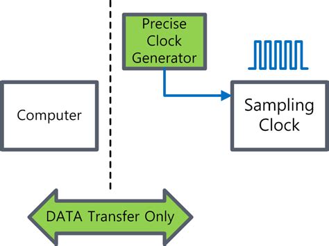 Audioprobe Inc Clock Jitter And Audio Quality