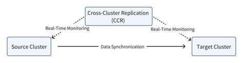 Cross Cluster Replication For Read Write Separation Dev Community