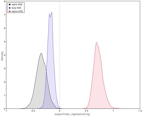 Revbayes Introduction To Graphical Models