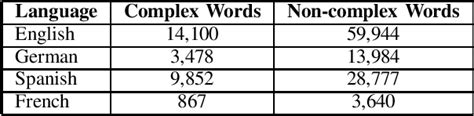 Table I From Cross Lingual Transfer Learning For Complex Word