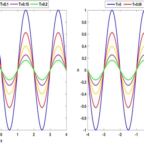 Graphs Of Approximation Solution And Its Contour Using The Rbffd