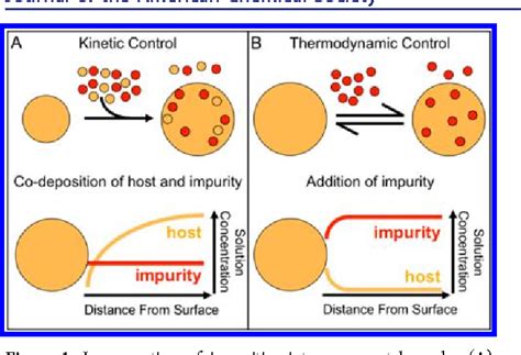 Figure 1 From Nanocrystal Diffusion Doping Semantic Scholar