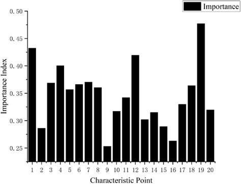 Inversion Of The Temperature Field In Oil‐immersed Reactors Using Optimal Measurement Points