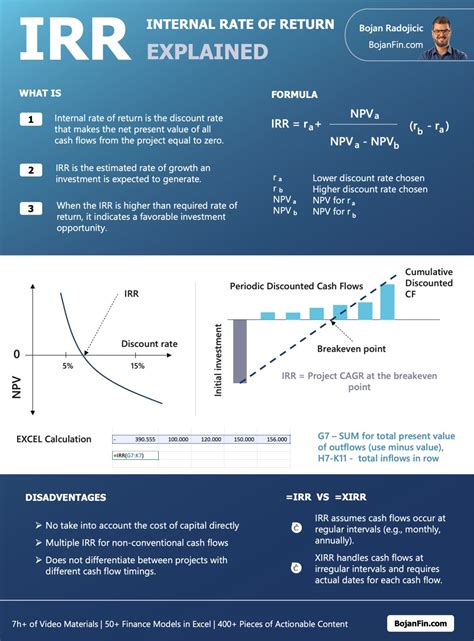 Bojan Radojicic On Linkedin Understanding Irr Internal Rate Of Return