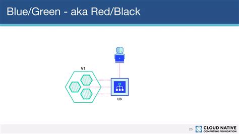 Kubernetes Deployment Strategies Cncf Webinar Pdf