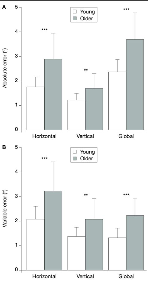 Mean And Standard Deviation Of Horizontal Vertical And Global Absolute