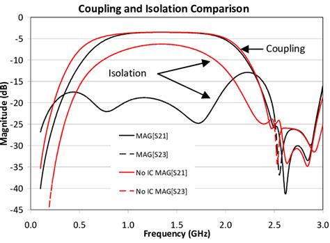 comparison of the input output coupling and ouput isolation download