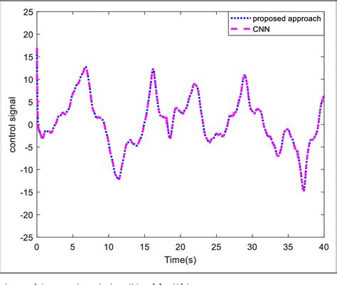 Figure 2 From Szasz Favard Mirakyan Operators For Chaos Synchronization An Observer Based